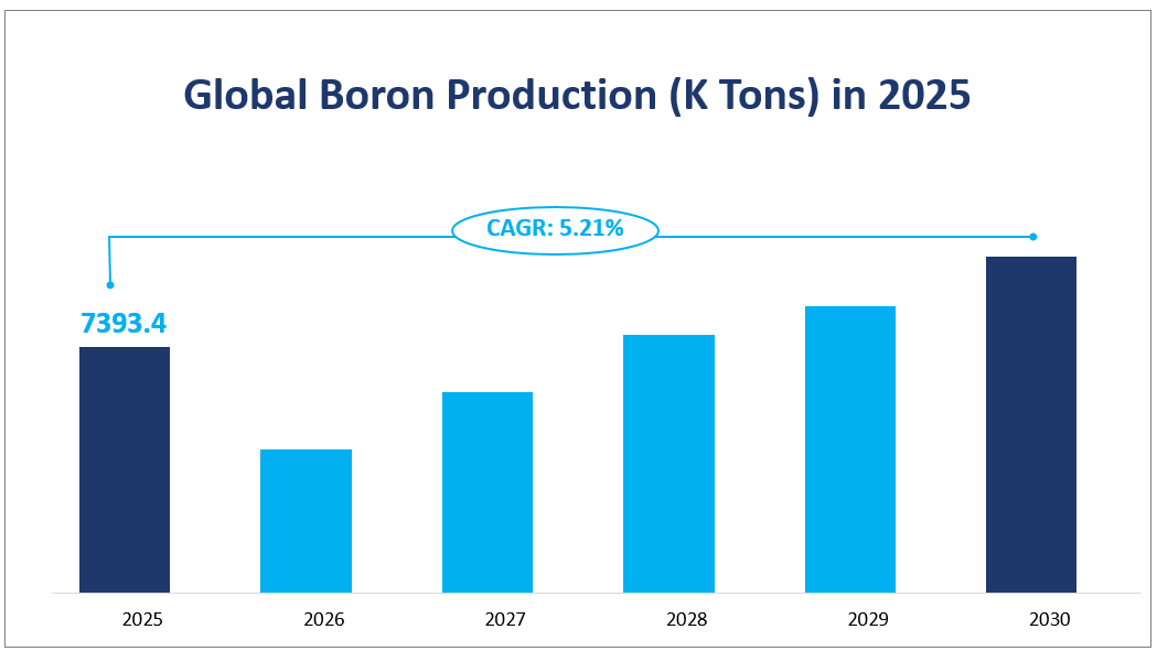 Global Boron Market Report Size, Share and Growth to 2030