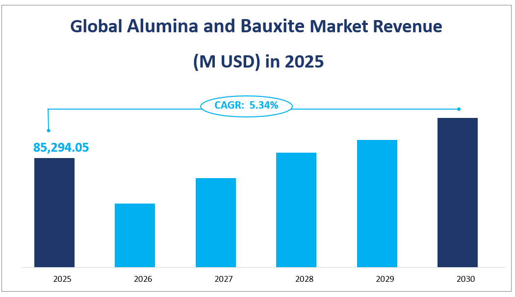 Alumina and Bauxite Market Size, Industry Share 2030