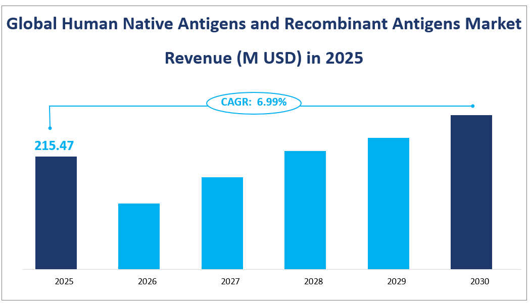 Human Native Antigens And Recombinant Antigens Market 2025
